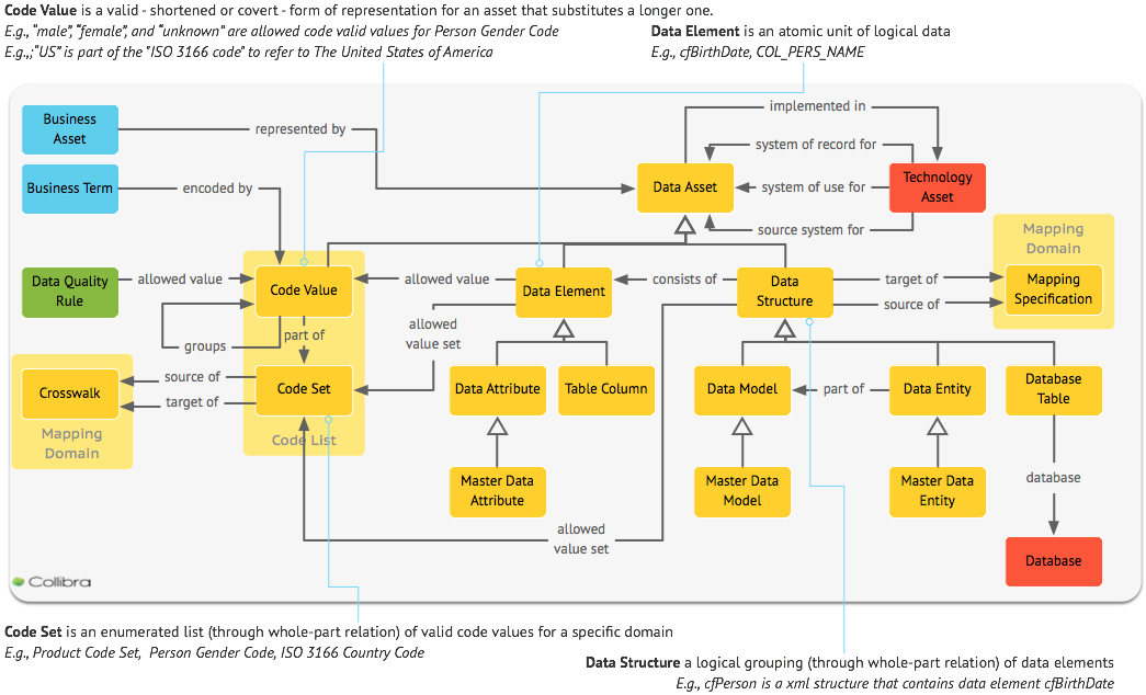 Body Of Knowledge Data Assets